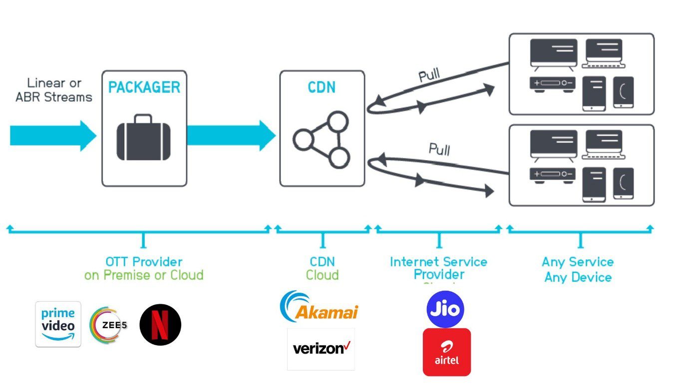 What Is The OTT Full Form | Storiespub